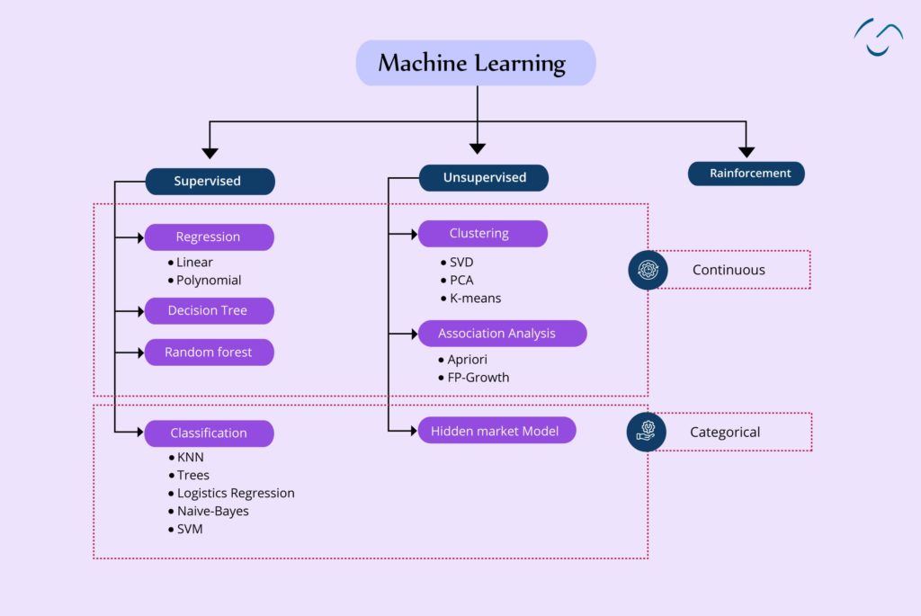 How Machine Learning is Reimagining User Experience?