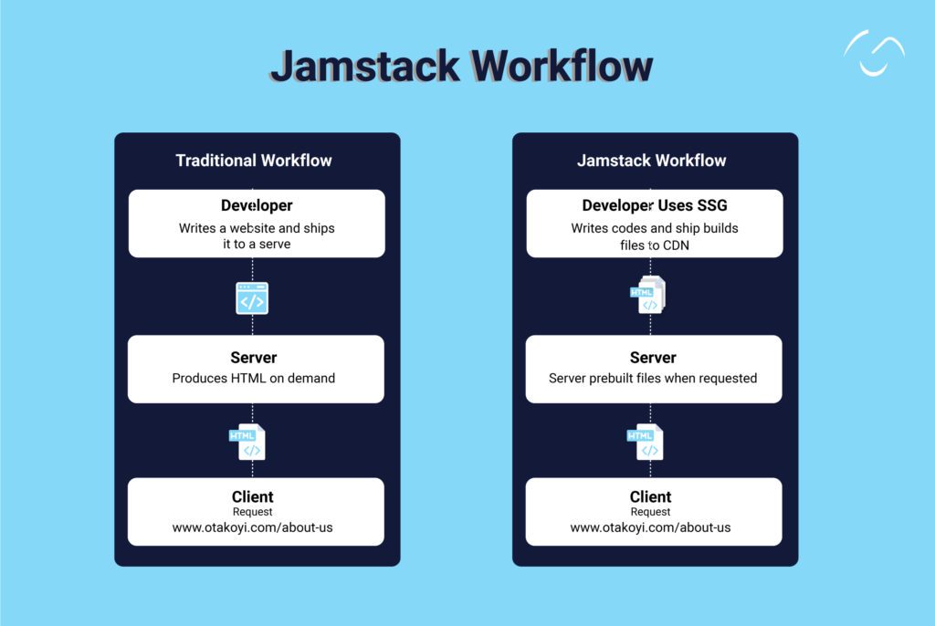 Jamstack For Business Growth: Translating the Buzzword