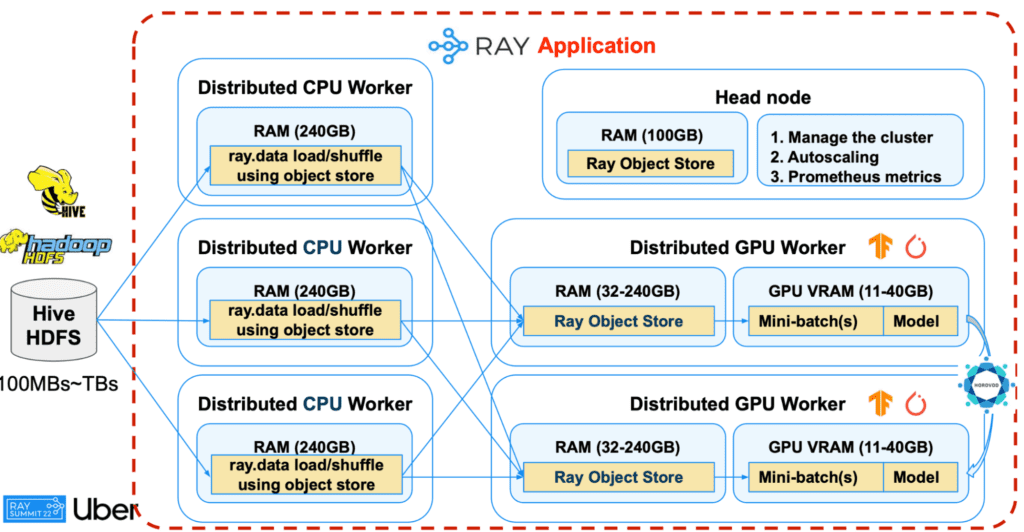 Python Ray Transforming Distributed Computing