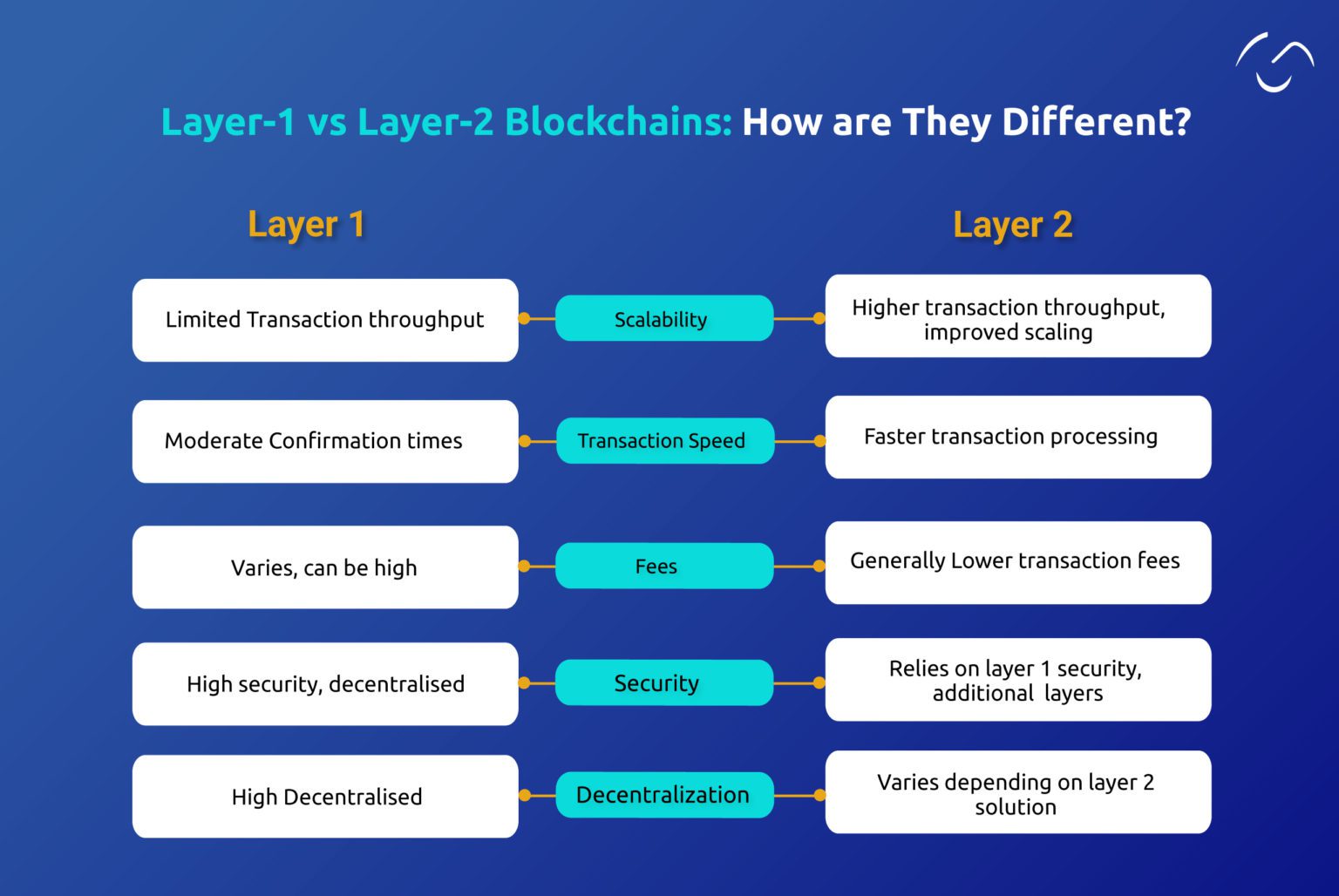 Layer-2 Scaling Solutions for Blockchain: An Expert’s Guide