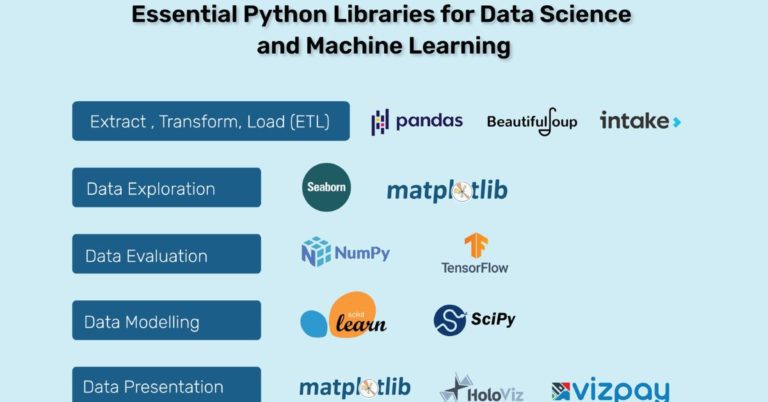 10+ Python Libraries for Data Science and Machine Learning 2024