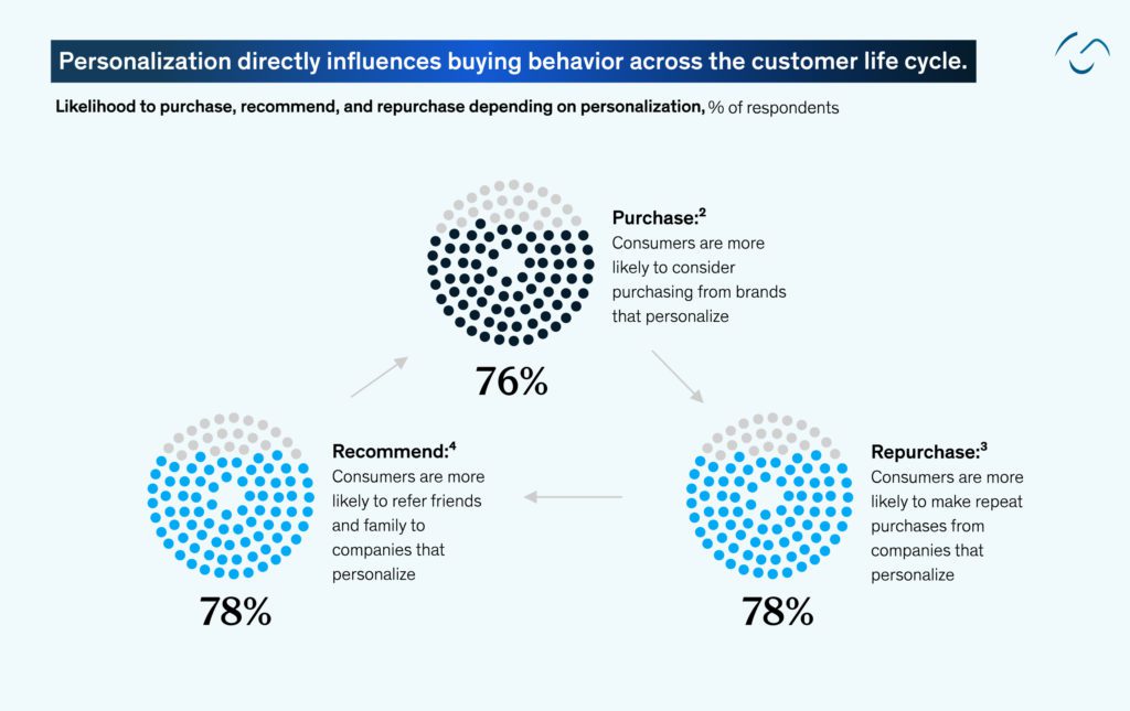 E-commerce Personalization: Transforming Customer's Experiece