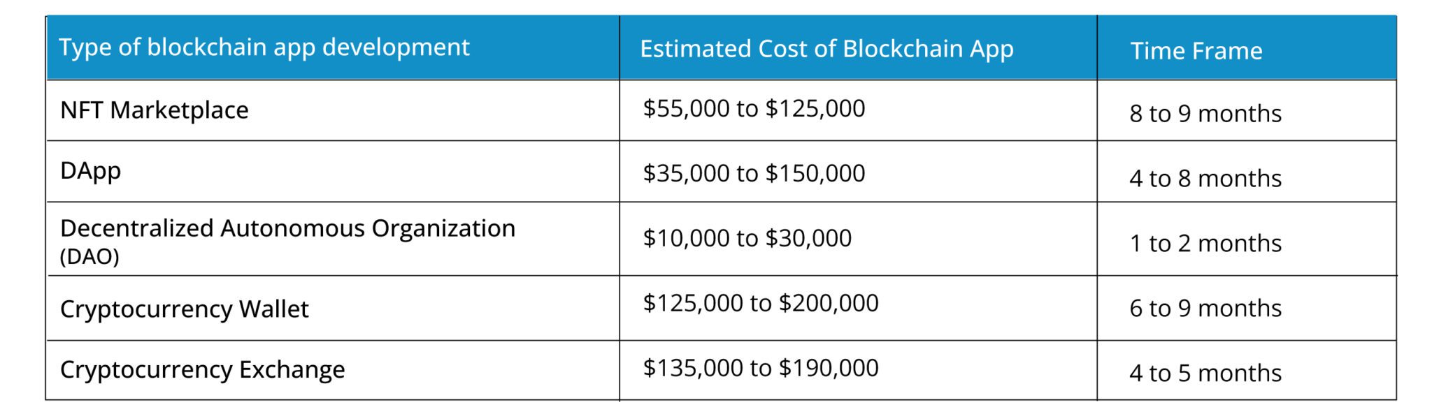 Blockchain App Development Cost Estimate in 2023