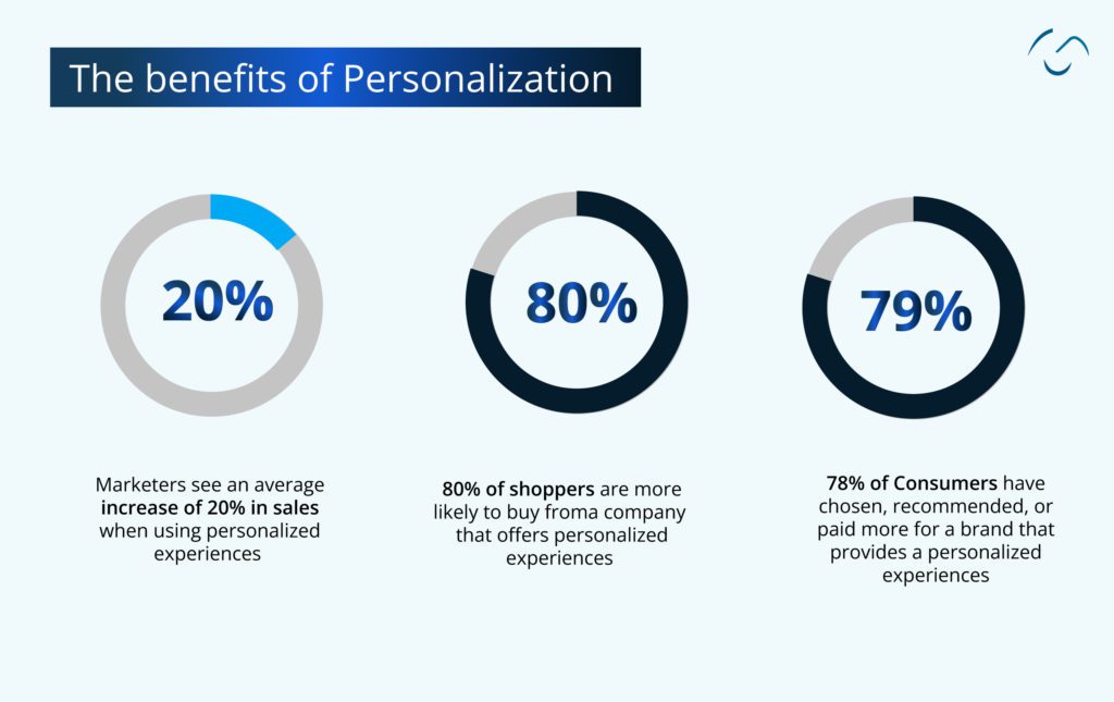 E-commerce Personalization: Transforming Customer's Experiece