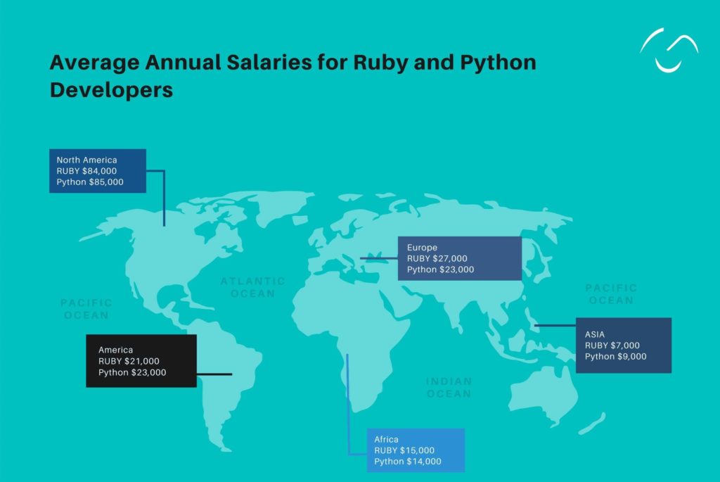 Ruby Vs Python: Which One to Embrace in 2024 | Pros and Cons