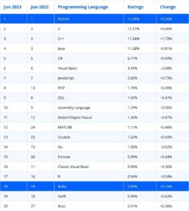 Ruby Vs Python: Which One is the Best for 2024 | OnGraph