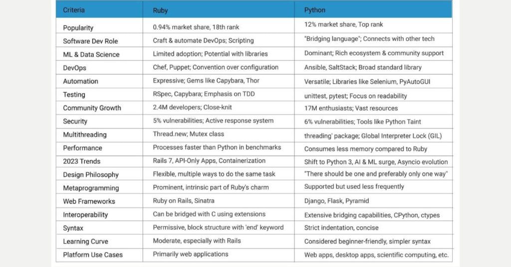 Ruby Vs Python: Which One is the Best for 2024 | OnGraph