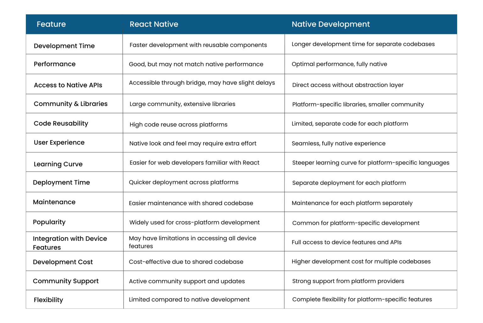 React Native vs Native: Which One is Best for App Development