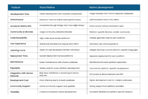 React Native vs Native: Which One is Best for App Development