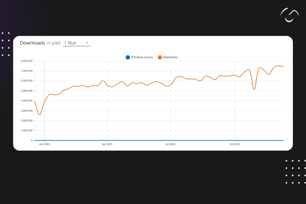 Tailwind CSS vs Chakra UI - Fast Development Comparison [2025]