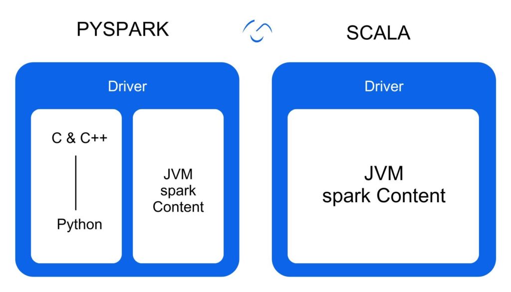 Scala vs Python: Explore Top 17 Differences - Detailed Comparison
