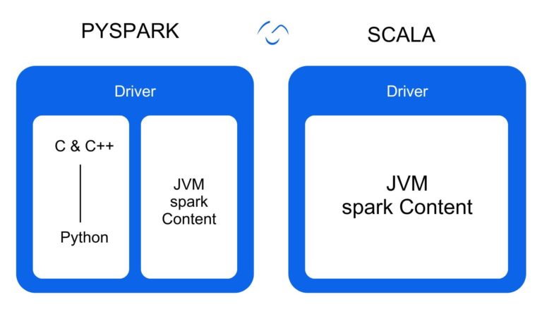 Scala vs Python: Explore Top 17 Differences - Detailed Comparison