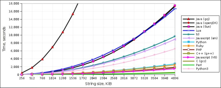 Perl vs Python: What are Their Core Differences (Complete Guide)