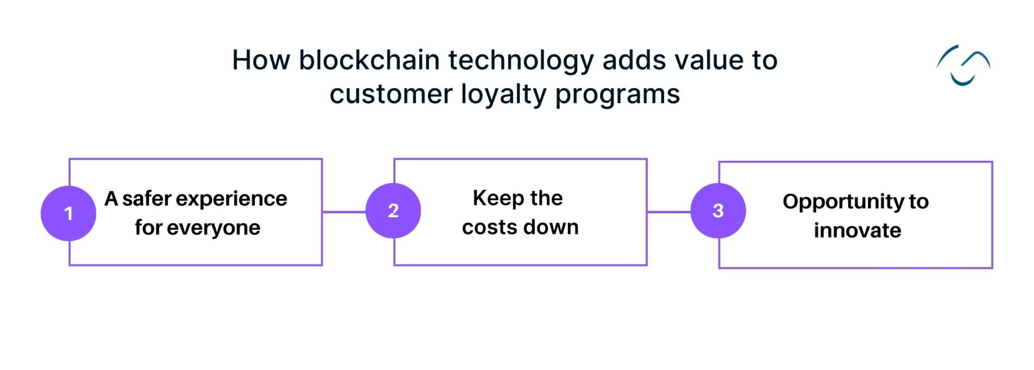 The Role of Blockchain for E-commerce in 2025: Pros and Cons