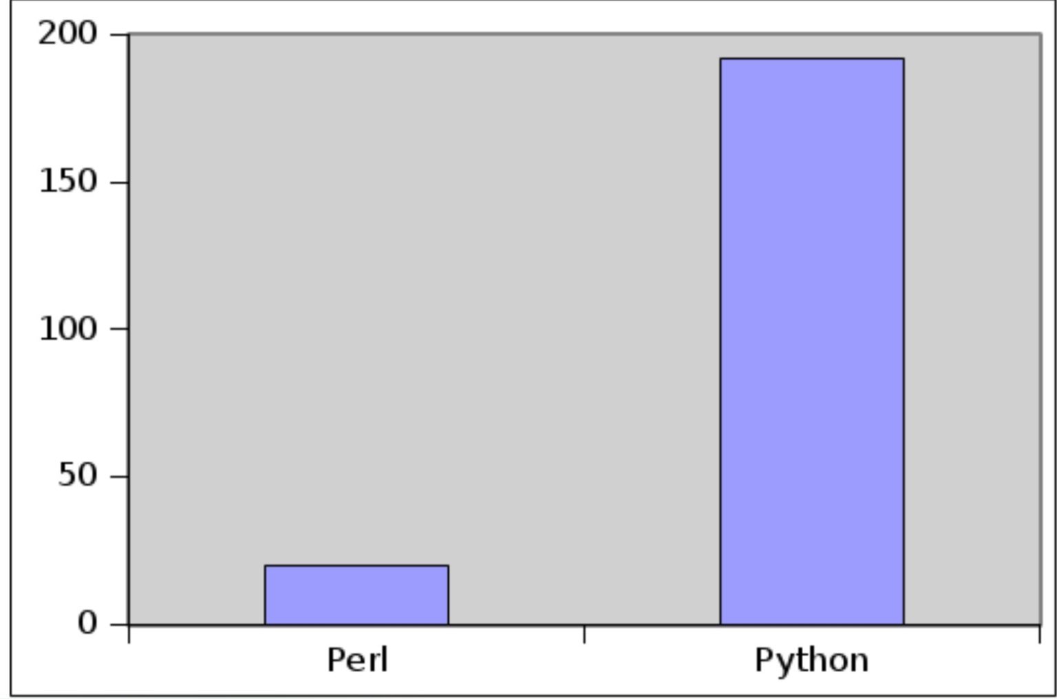 Perl vs Python: What are Their Core Differences (Complete Guide) Perl vs Python: What are Their Core Differences (Complete Guide)