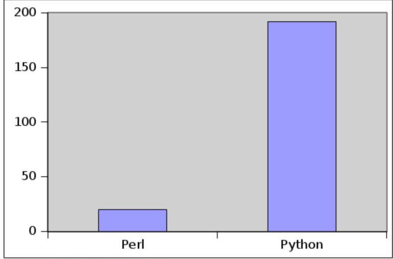 Perl vs Python: What are Their Core Differences (Complete Guide)