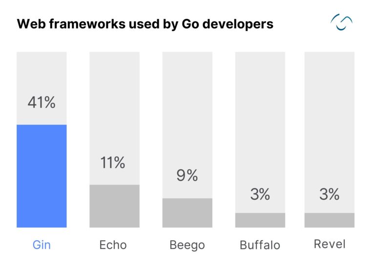 Python vs Go: Which is the Best Language for Your Project?
