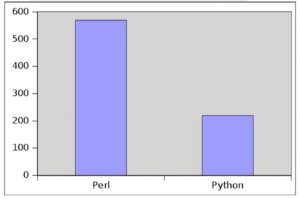 Perl vs Python: What are Their Core Differences (Complete Guide)