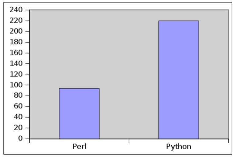 Perl vs Python: What are Their Core Differences (Complete Guide) Perl vs Python: What are Their Core Differences (Complete Guide)