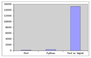 Perl vs Python: What are Their Core Differences (Complete Guide)