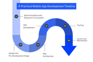 Mobile App Development Timeline - A Detailed Overview for 2025